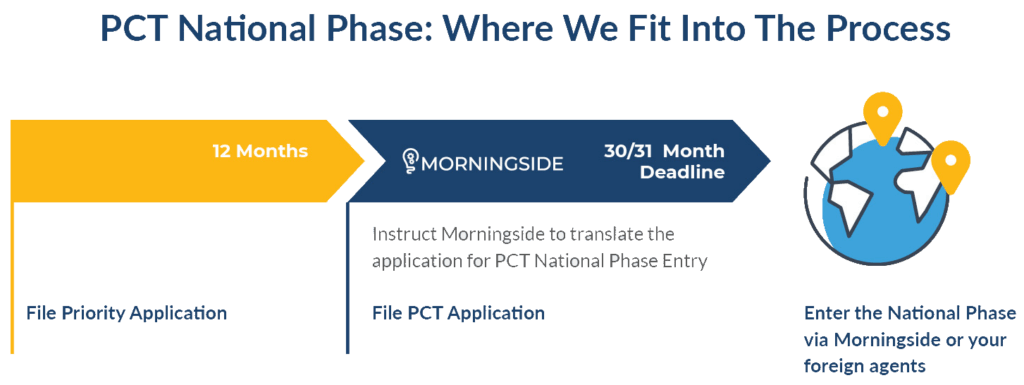 PCT National Phase & Foreign Patent Filing Services | PCT