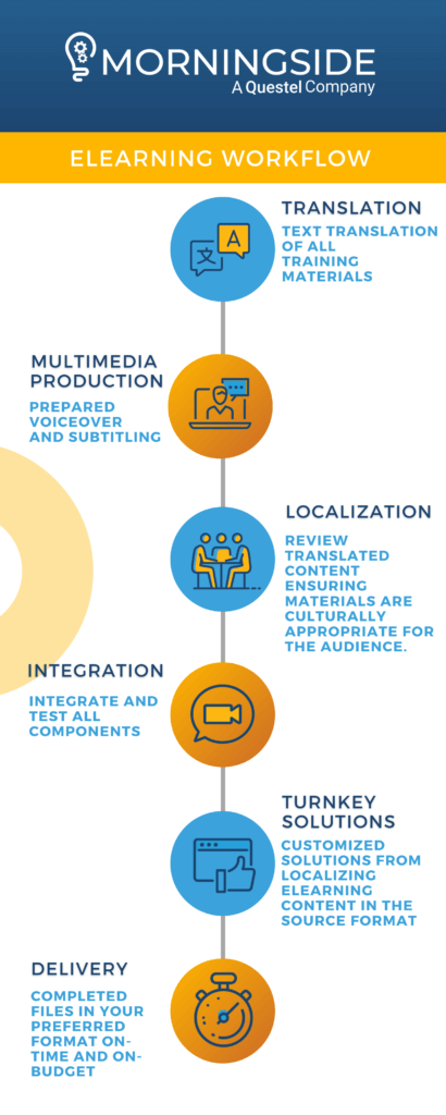 ELearning Training Tips: Multilingual Content Creation | Morningside